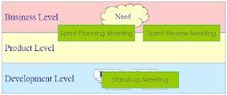 Art of Project Management: Daily Agile Scrum stand-up meeting guidelines