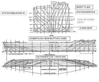 Rencana Garis (Lines Plan) ~ Marine Engineering