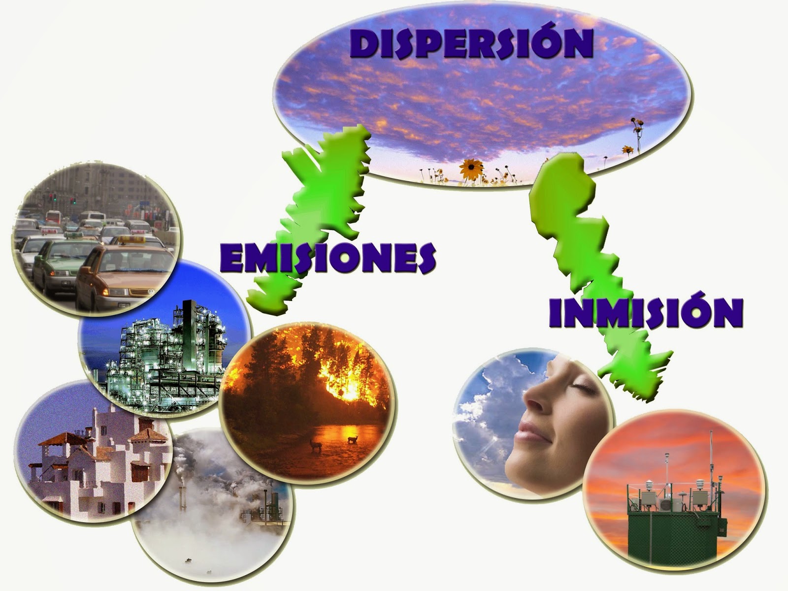 Contaminación Atmosférica: Correlación entre las inmisiones y las ...