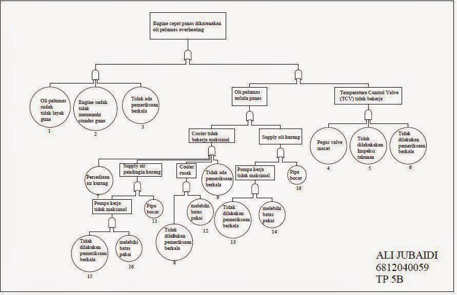 Fault Tree Analysis - Lensa Teknik