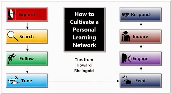 ID and Other Reflections: Personal Learning Networks: Learning in a ...