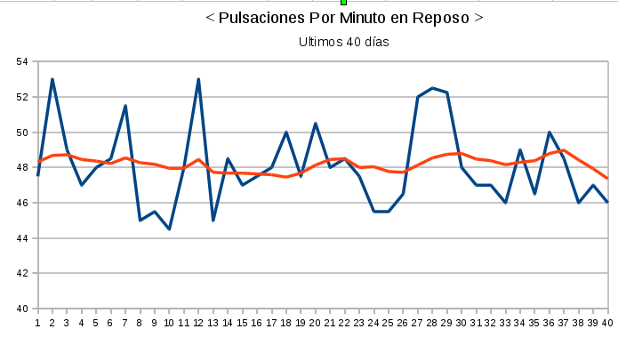 El blog de lmpizarro: Registro de Pulsaciones por minuto al despertarme