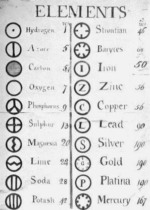 Experiencias e Teorias FQ: A Linguagem Química, Os Símbolos dos ...