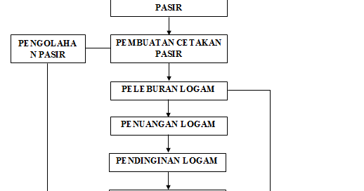Surya Darmawan: Flowchart pengecoran logam