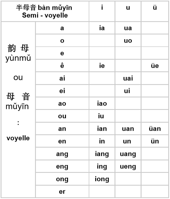 飞龙汉语: 汉语拼音Hànyǔ pīnyīn : Le système de pinyin