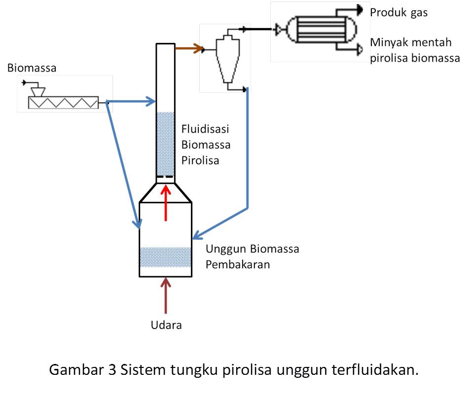 Prof Yazid Bindar PhD - Learning and Education Notes: Produksi Minyak ...