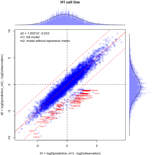 One Tip Per Day: scatter plot with density curve beside