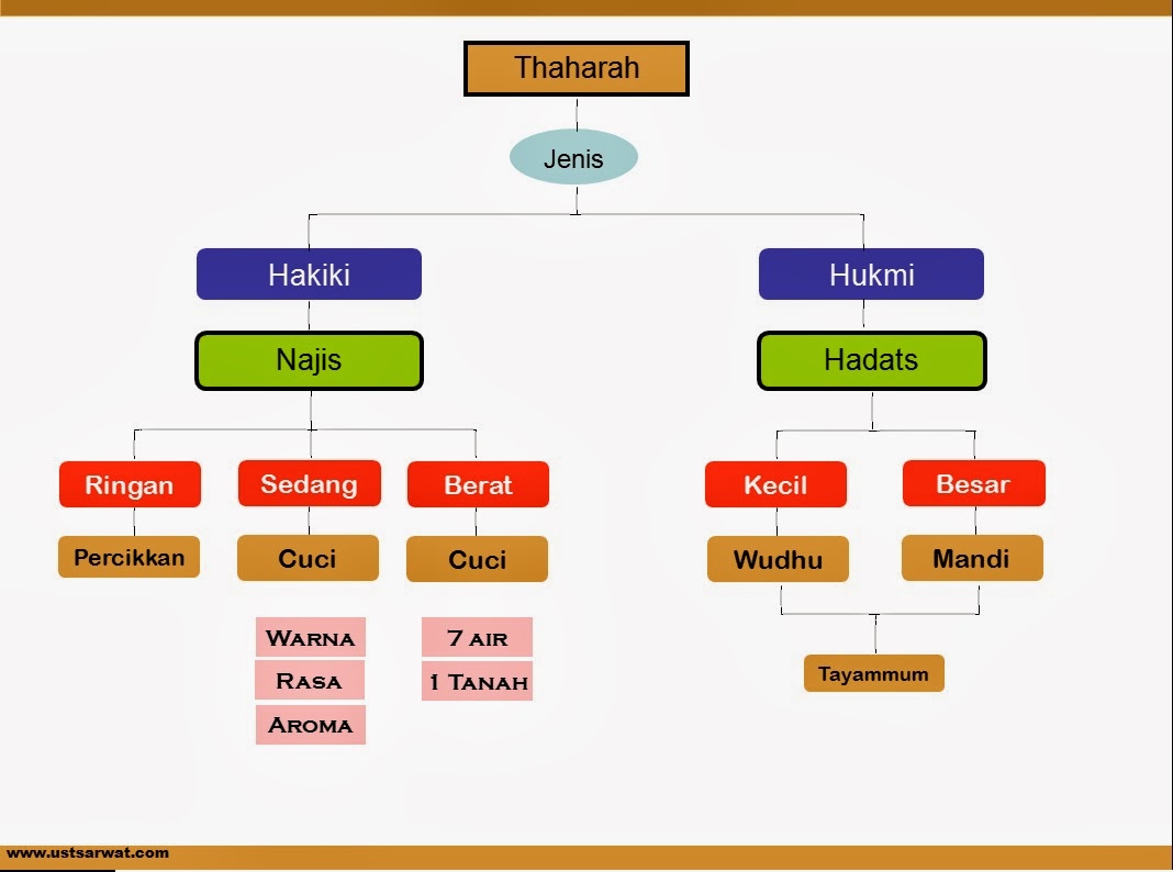 F-SHADIQIN Phandawa: Thaharah (bersuci)