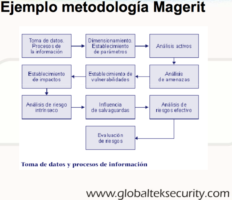AUDITORIA DE SISTEMAS DE INFORMACION CONTABLE - MATEO VELANDIA ROZO: RESUMEN ARGUMENTATIVO MAGERIT