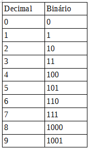 Você sabe como funciona o sistema de numeração binário? ~ Binary Place