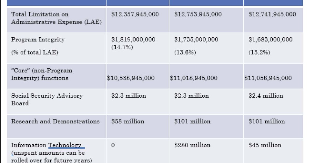 Social Security News: Going Backwards