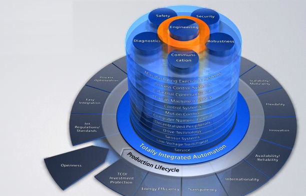 Totally Integrated Automation – The Future of Manufacturing - SolutionBuggy