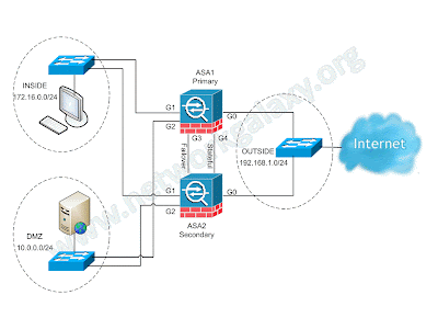 Cisco ASA Active/Active Failover Configuration