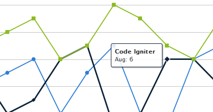 Using Highcharts with CodeIgniter ~ BPM MOH Programmer