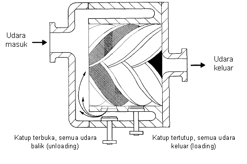 Kompresor Ulir Putar (Rotary screw compressor)