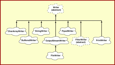 Javadoc For Dummies: java.io Class Hierarchy Diagram