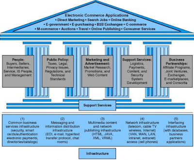 E-Commerce Framework ~ Learn Information System