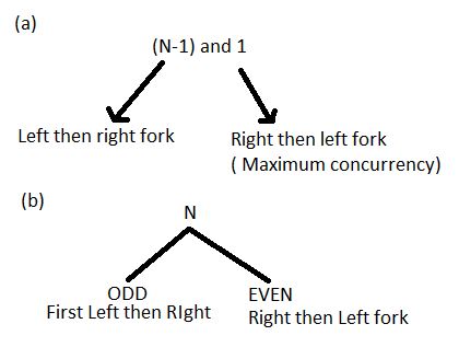 Process Synchronization and Semaphore - GATE (CS/IT)