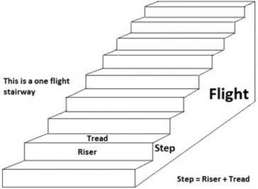 Only4Civil Engineers: Technical Terms in Stairs | Building Construction