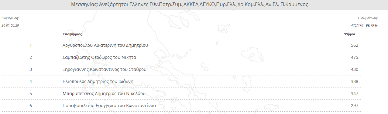 NEWS MESSINIA - ΜΕΣΣΗΝΙΑΚΑ ΝΕΑ και ΕΙΔΗΣΕΙΣ: ΟΙ ΝΕΟΙ ΒΟΥΛΕΥΤΕΣ ...