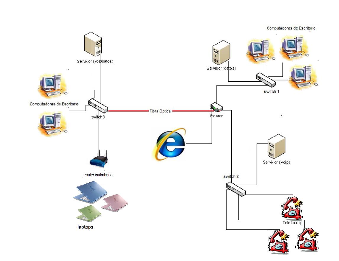 Maye: Principales componentes de una red