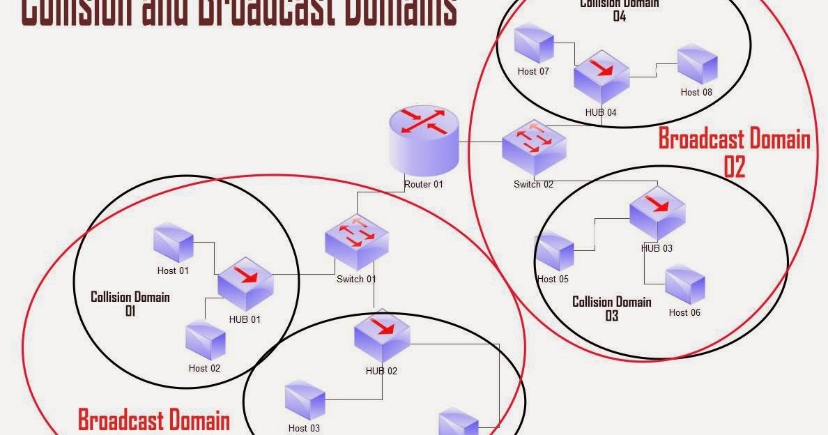Nätverk: Broadcast domain vs collision domain