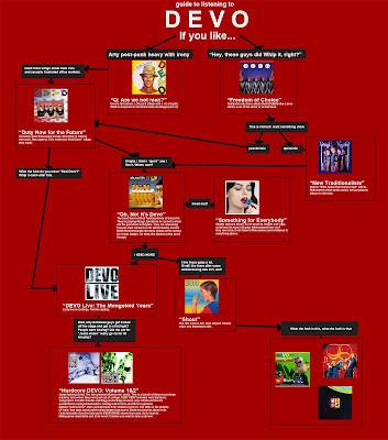 /mu/ Flowcharts: Devo