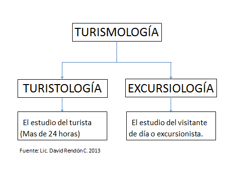 El Turismo: ¿Que es el turismo?