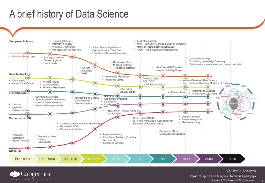 eLearning conocimiento en red: A brief History Of Data Science #Infographic