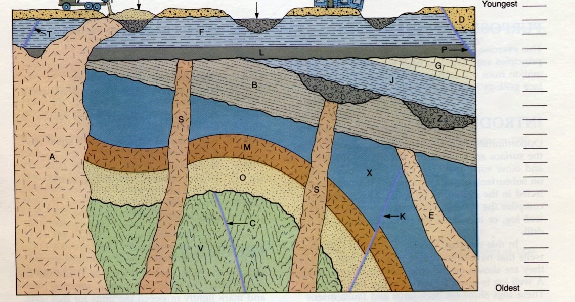 Order of Geologic Events