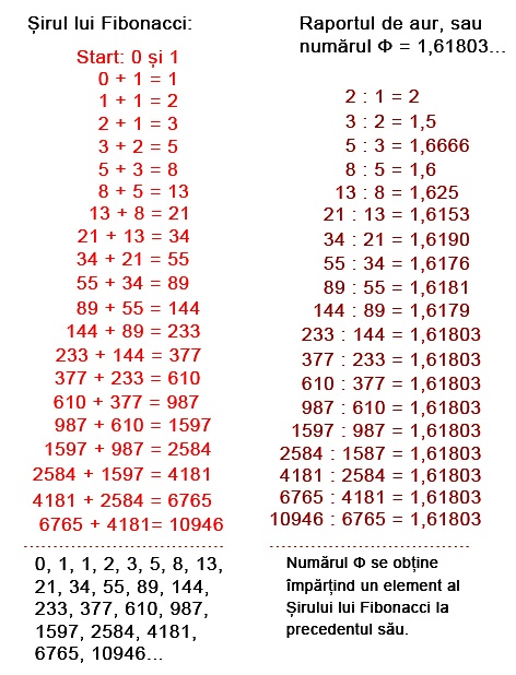 CELESTINE VISION: ŞIRUL LUI FIBONACCI ŞI NUMĂRUL DE AUR Phi versus Pi