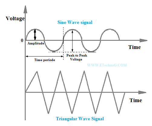 What is Oscillator? Types and applications of Oscillator - ETechnoG