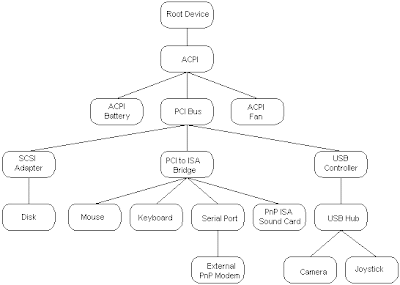 BSODTutorials: !devobj and _DEVICE_OBJECT