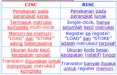 RISC vs CISC (Sistem Operasi) - Belajar Bersama