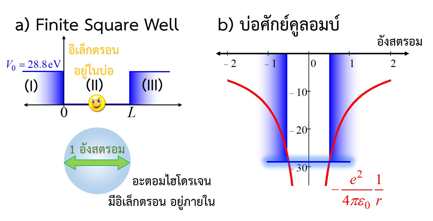 ทีปานิส ชาชิโย :-) Teepanis Chachiyo: บ่อศักย์ควอนตัม Finite Square Well