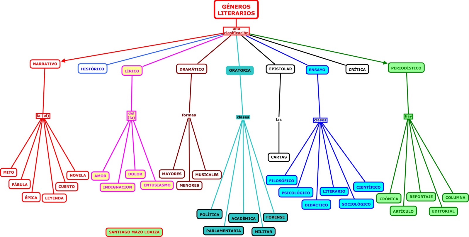 LITERATURA: GÉNEROS LITERARIOS