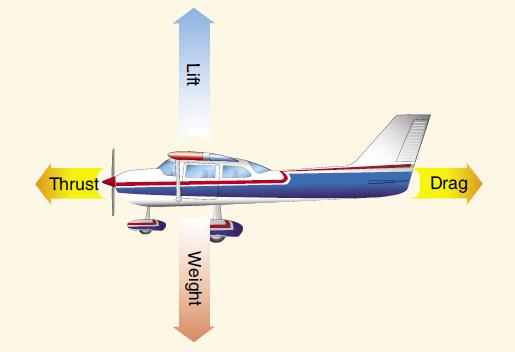 ILMU PENERBANGAN: GAYA LIFT, WEIGHT, THRUST & DRAG