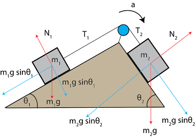 How to solve the pulley problems (on a inclined plane)