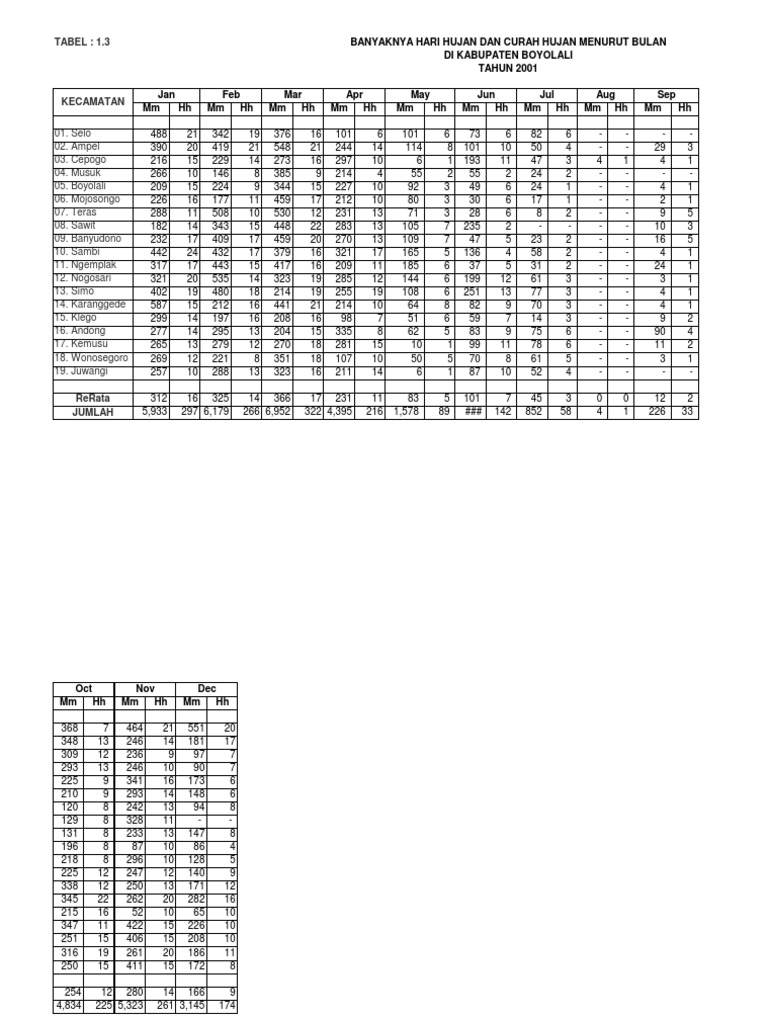 data curah hujan 10 tahun terakhir - wood scribd indo