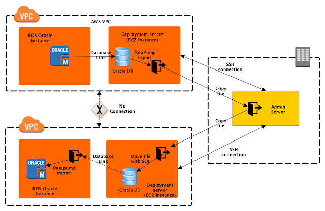 DevOps tips and tricks: Oracle AWS RDS Import/Export with datapump DevOps tips and tricks: Oracle AWS RDS Import/Export with datapump