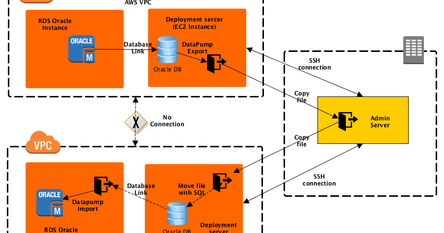 DevOps tips and tricks: Oracle AWS RDS Import/Export with datapump