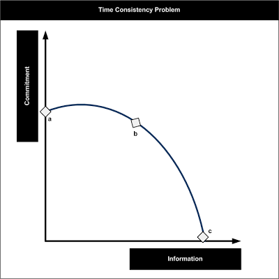 The Chirinda Esoteric Scrolls™: The Time Consistency Problem: Why ...