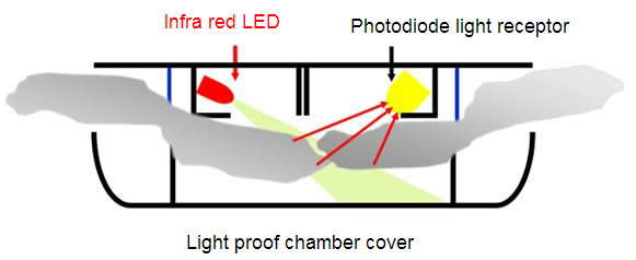 Arindam Bhadra Fire Safety : How Optical Smoke Alarms Work