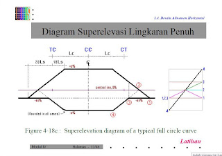 Nawar Syarif: Diagram superelevasi