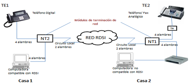 Conociendo las Telecomunicaciones: Red Digital de Servicios Integrados ...