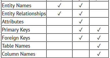 Steps in Database design and implementation