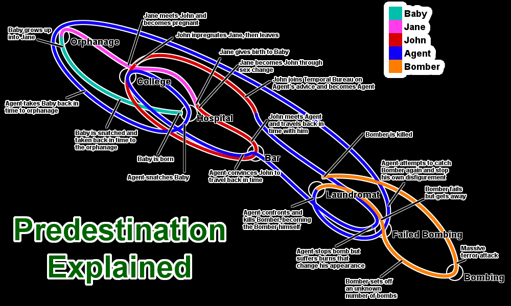 Just Watching the Wheels Go Round: Predestination?