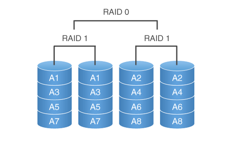 EOH: Microsoft BI and Development : RAID