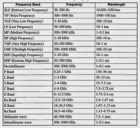 IEEE Frequency Spectrum - EEE COMMUNITY