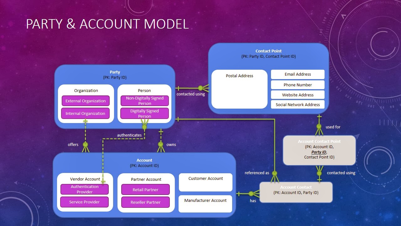 Data Glass: Baseline Conceptual Models: Party & Account Model
